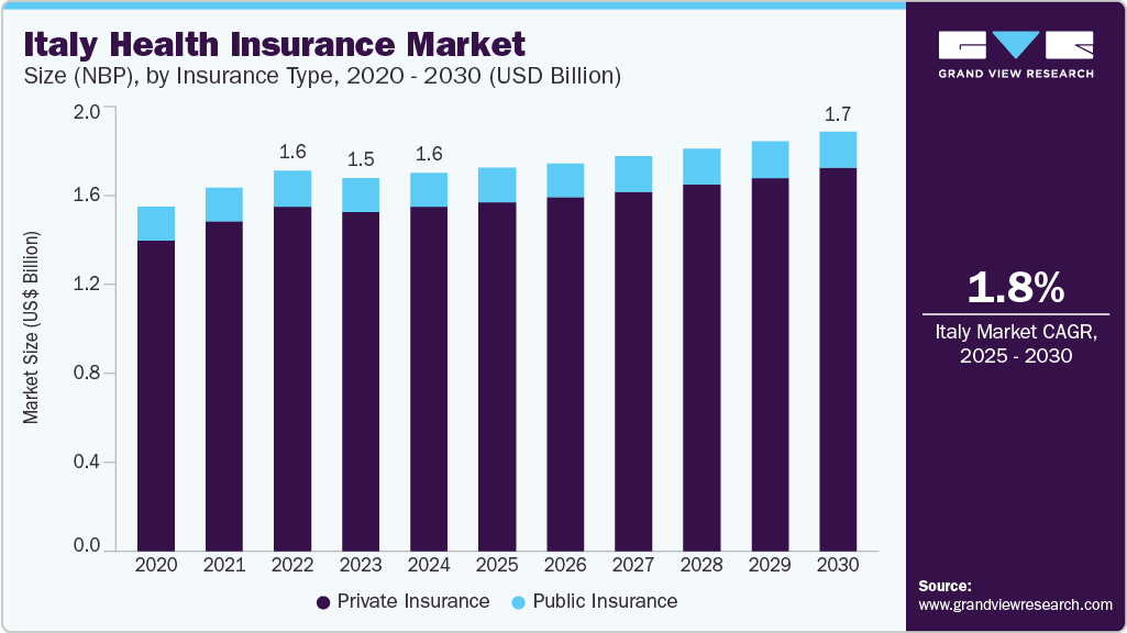 Italy Health Insurance Market Size | Industry Report, 2030
