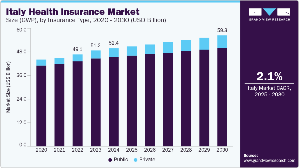 Italy Health Insurance Market Size | Industry Report, 2030