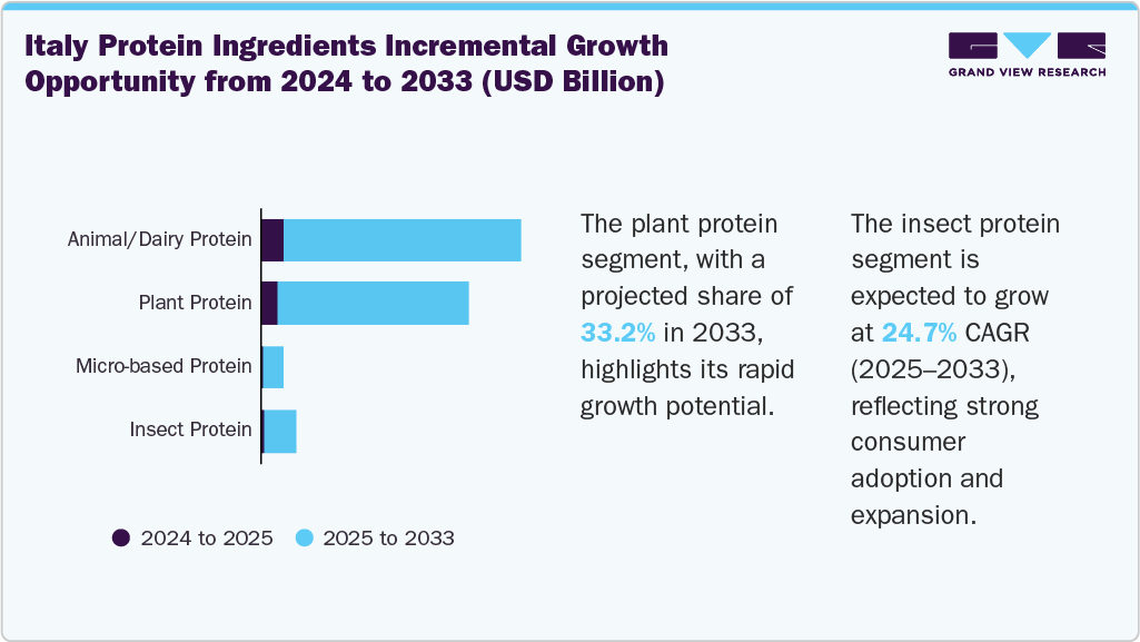 Italy Protein Ingredients Market Size | Industry Report, 2033
