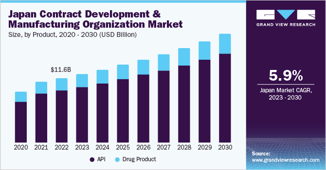 Japan Contract Development And Manufacturing Organization Market Report ...