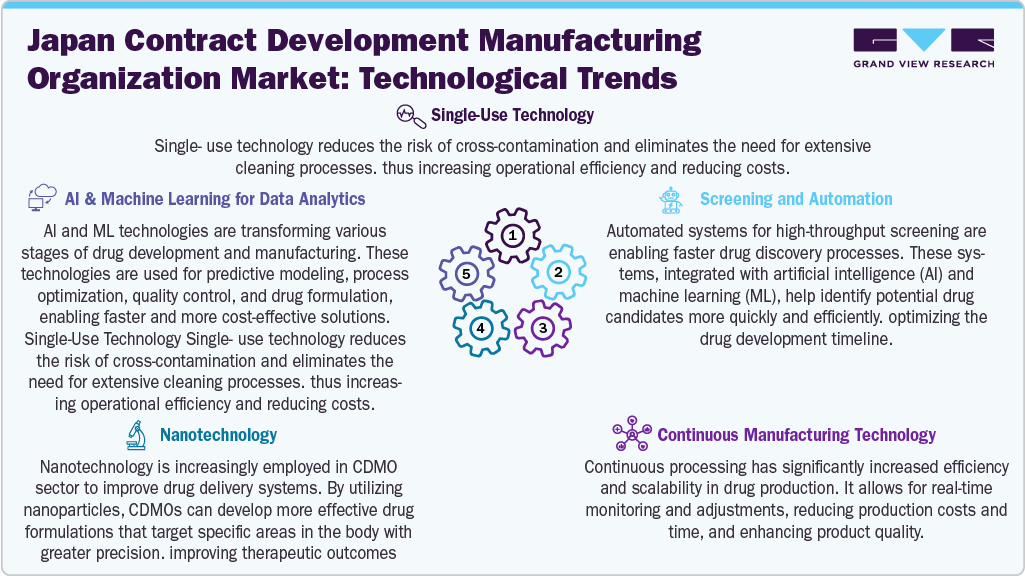 Japan Contract Development & Manufacturing Organizations Market Report ...