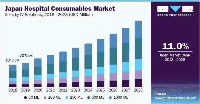 Hospital Consumables Market Size And Share Report 2028