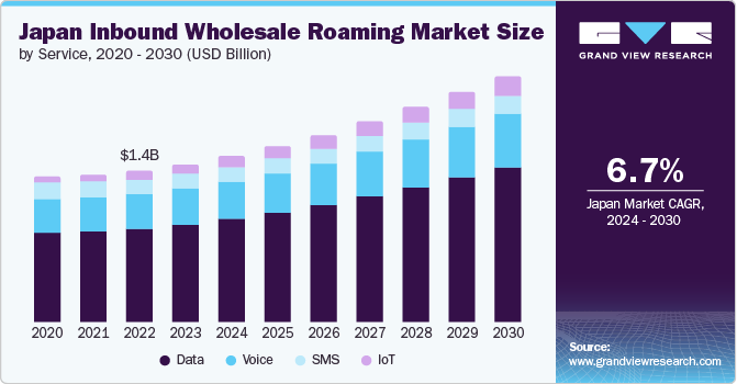 Japan Inbound Wholesale Roaming Market | Report, 2030