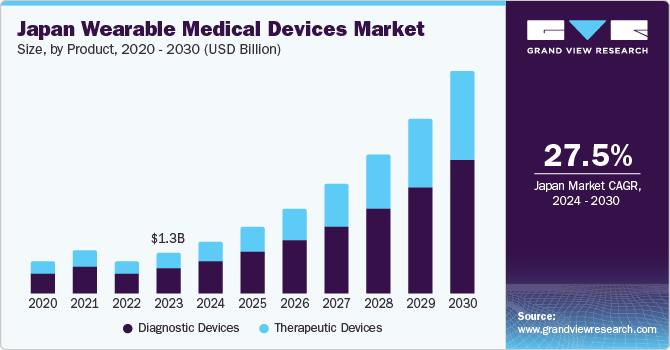 Asia Pacific Wearable Medical Devices Market | Industry Report, 2030