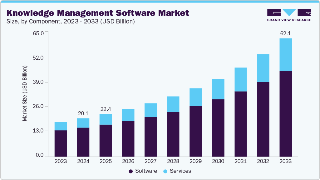 Knowledge Management Software Market Size Report, 2033