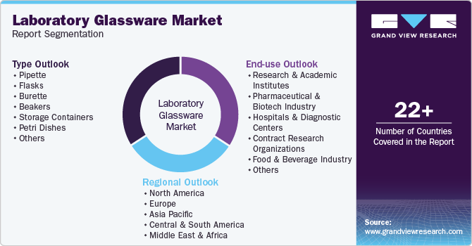 Laboratory Glassware Market Size & Share Report, 2030