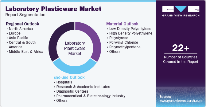 Laboratory Plasticware Market Size & Share Report, 2030