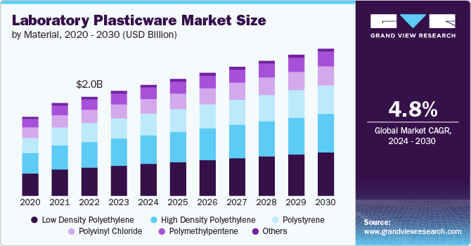 Laboratory Plasticware Market Size & Share Report, 2030