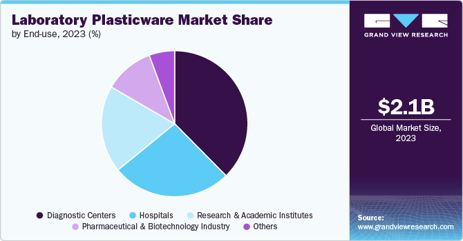 Laboratory Plasticware Market Size & Share Report, 2030