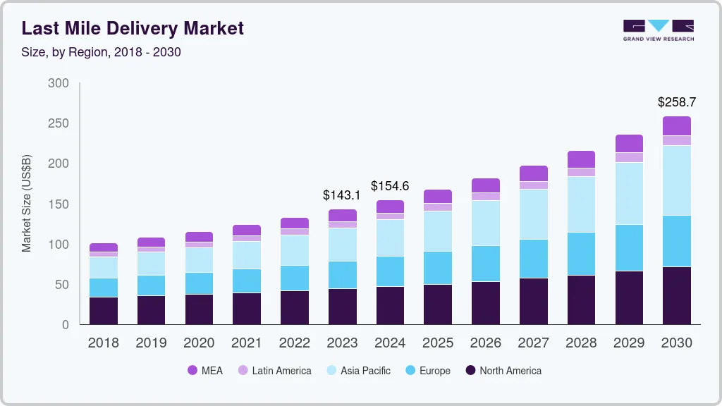 Last Mile Delivery Market Size, Share & Growth Report, 2030
