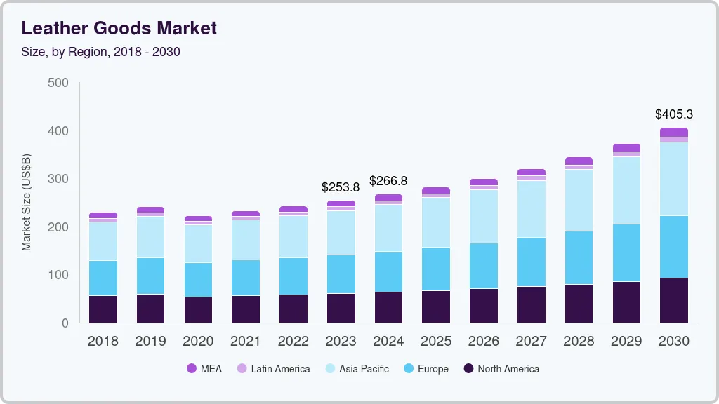 Leather Goods Market Size & Share Analysis Report, 2030