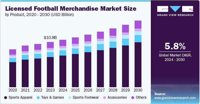 Licensed Football Merchandise Market Size Report, 2030