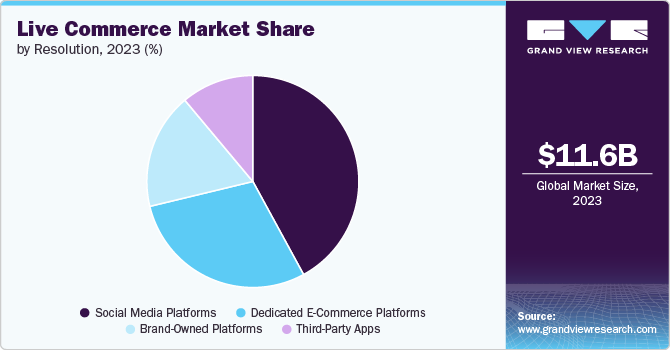Live Commerce Market Size, Share And Trends Report, 2030
