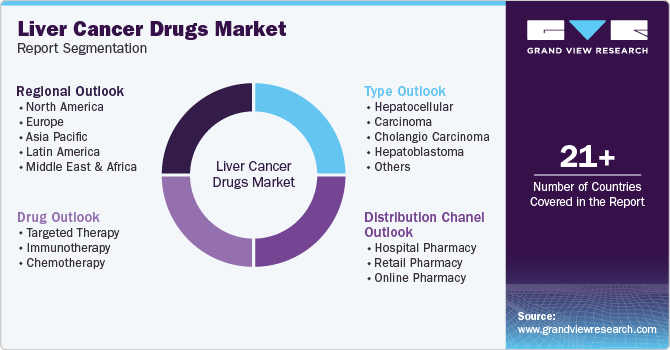 Liver Cancer Drug Market Size, Share & Trends Report, 2030