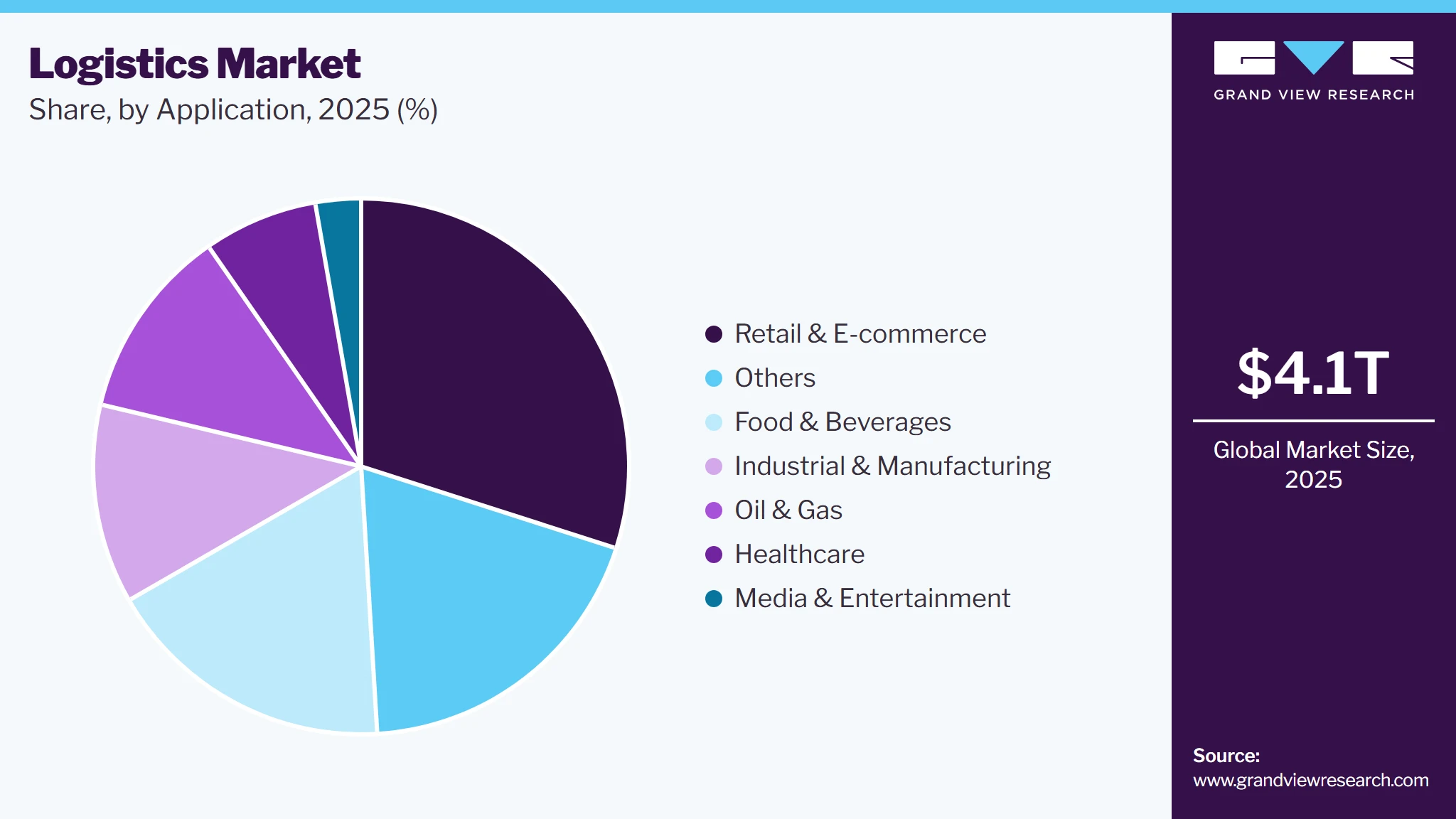Logistics Market Size, Share & Growth Report, 2026 - 2033