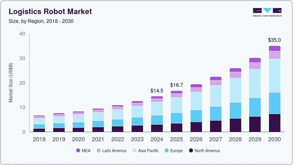 Logistics Robot Market Size & Share | Industry Report, 2030