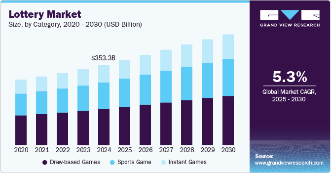 Lottery Market Size, Share & Trends | Industry Report, 2030