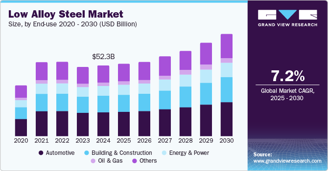 Low Alloy Steel Market Size & Share | Industry Report, 2030