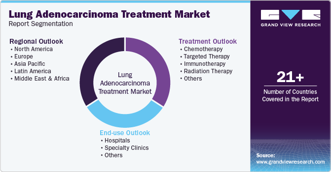 Lung Adenocarcinoma Treatment Market Size Report, 2030