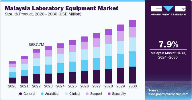 ASEAN Laboratory Equipment Market Size Report, 2030