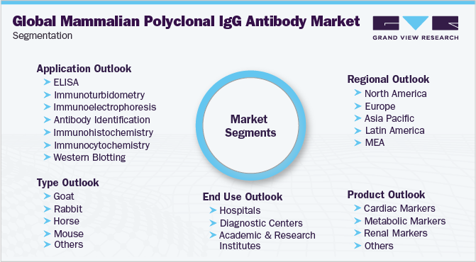 Mammalian Polyclonal IgG Antibody Market Size Report, 2025