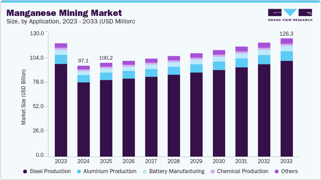 Manganese Mining Market Size, Share | Industry Report 2033