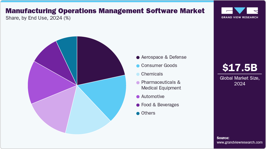 Manufacturing Operations Management Software Market Report, 2033