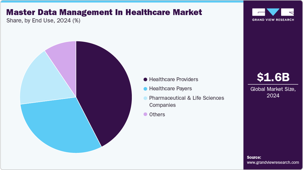 Master Data Management In Healthcare Market Report, 2033