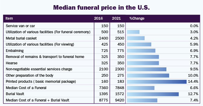 Funeral And Cremation Services Market Size Report, 2030