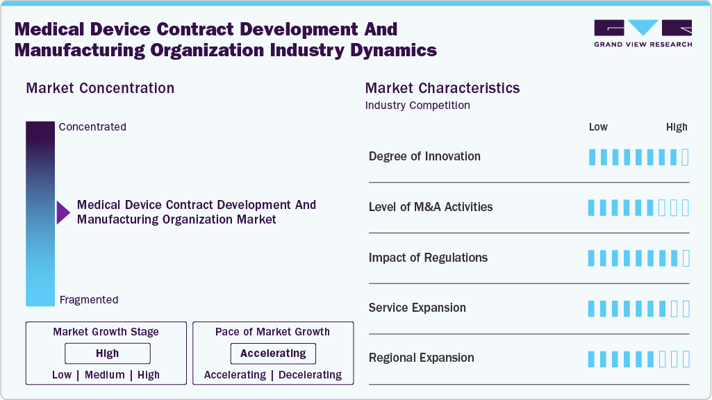 Medical Device Contract Development And Manufacturing Organization ...