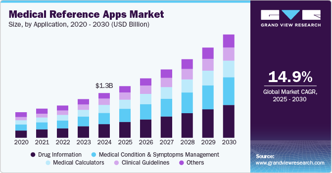 Medical Reference Apps Market Size | Industry Report, 2030