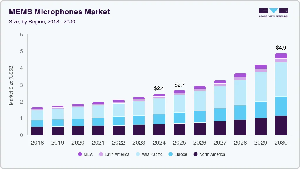 MEMS Microphones Market Size | Industry Report, 2030