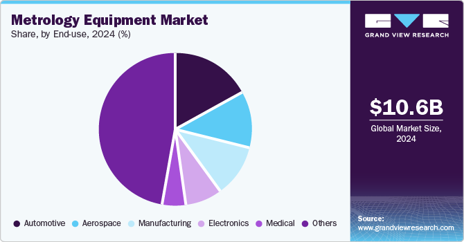 Metrology Equipment Market Size | Industry Report, 2030