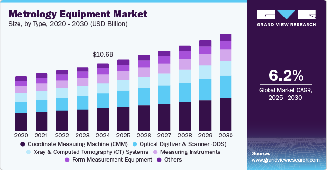 Metrology Equipment Market Size | Industry Report, 2030