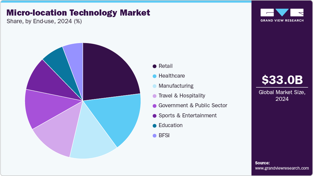 Micro-location Technology Market Size | Industry Report 2033