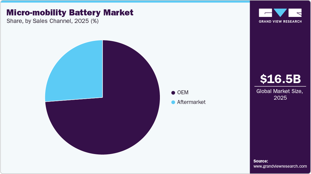 Micro-mobility Battery Market Size | Industry Report, 2033