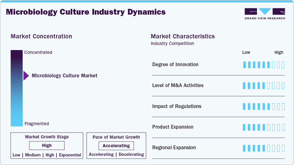 Microbiology Culture Market Size | Industry Report, 2033