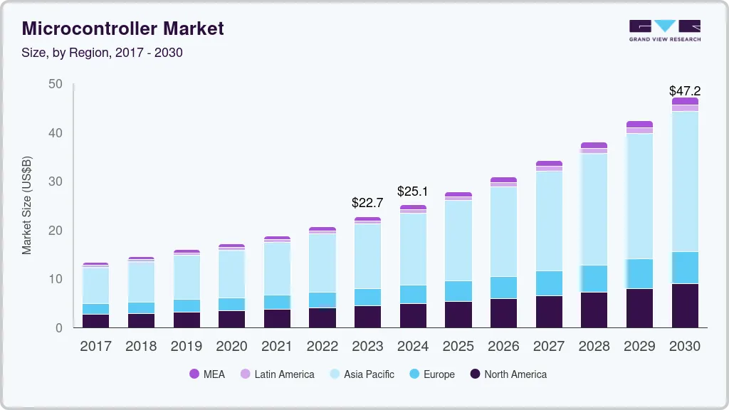 Microcontroller Market Size, Share & Growth Report, 2030
