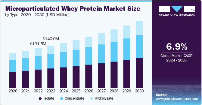 Microparticulated Whey Protein Market Size Report, 2030