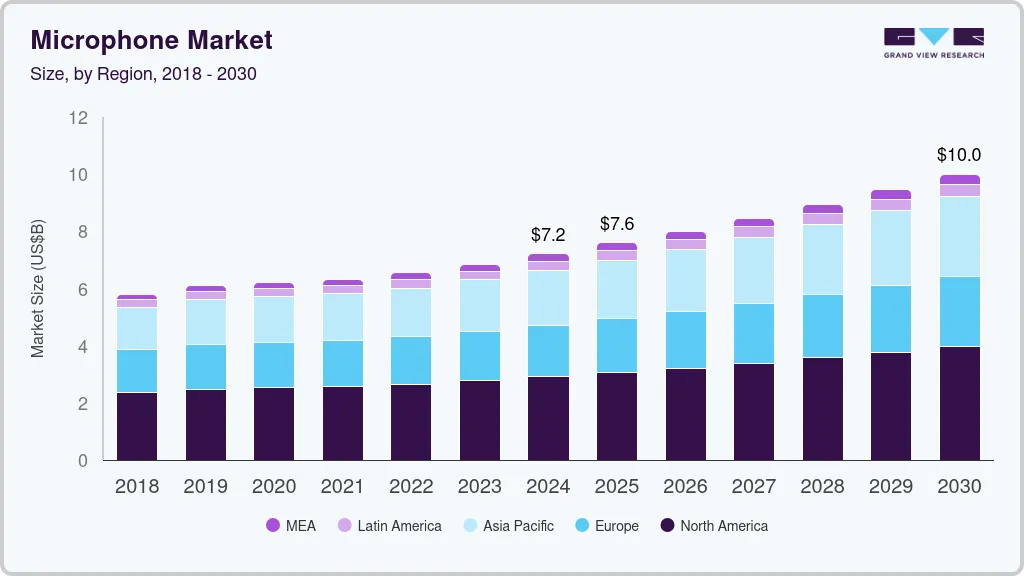 Microphone Market Size And Share | Industry Report, 2030