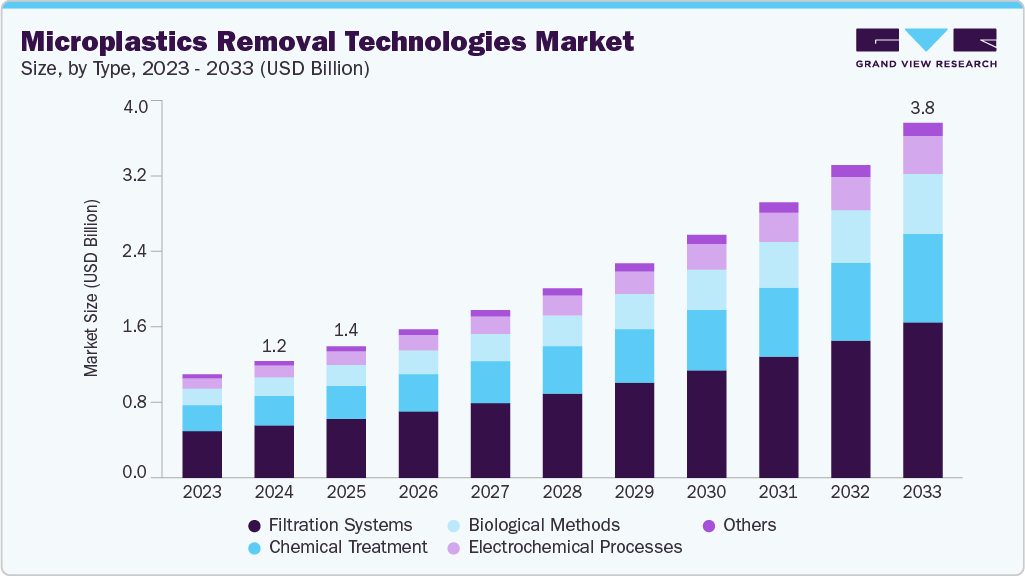 Microplastics Removal Technologies Market Report, 2033