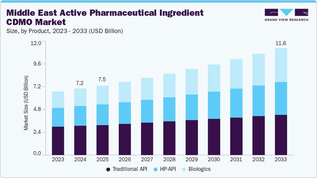 Middle East Active Pharmaceutical Ingredient CDMO Market 2033