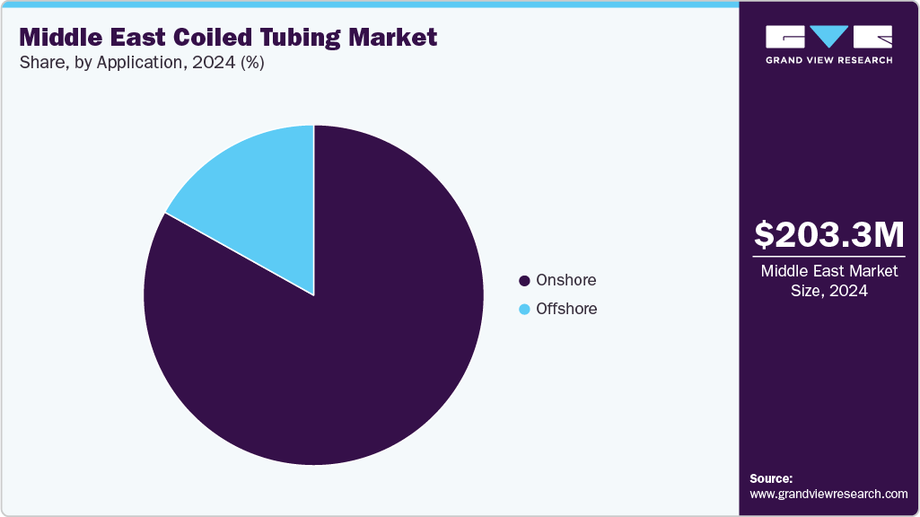 Middle East Coiled Tubing Market Size | Industry Report 2033