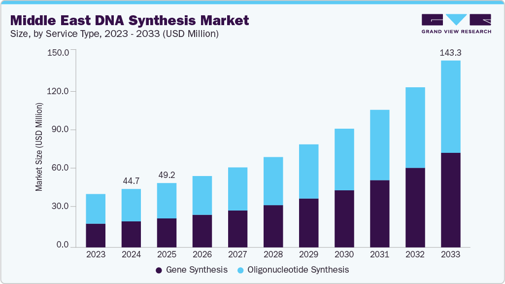 Middle East DNA Synthesis Market | Industry Report, 2033