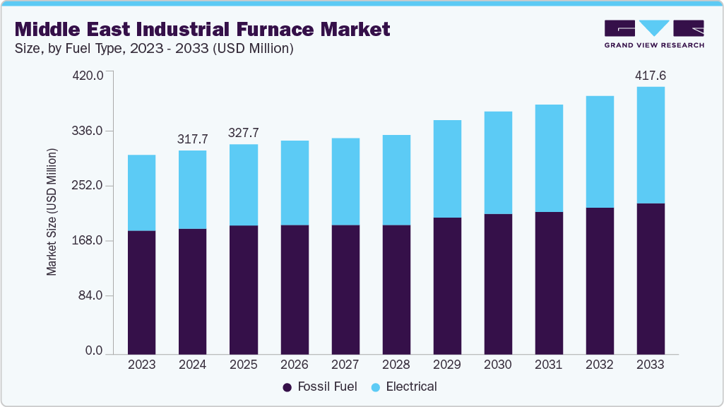 Middle East Industrial Furnace Market | Industry Report, 2033