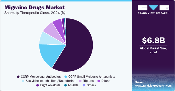 Migraine Drugs Market Size & Share | Industry Report, 2030