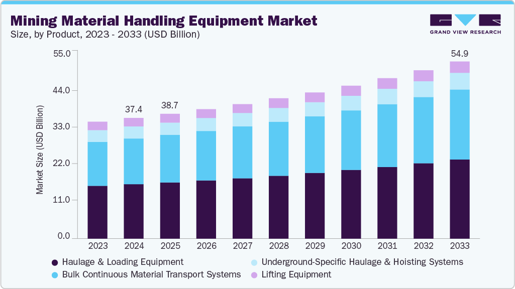 Mining Material Handling Equipment Market Size Report, 2033