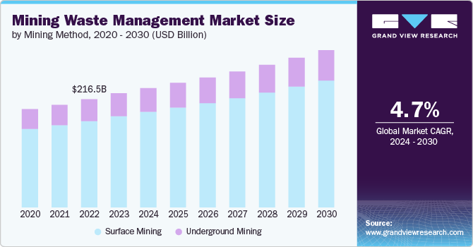 Mining Waste Management Market Size, Share Report, 2030