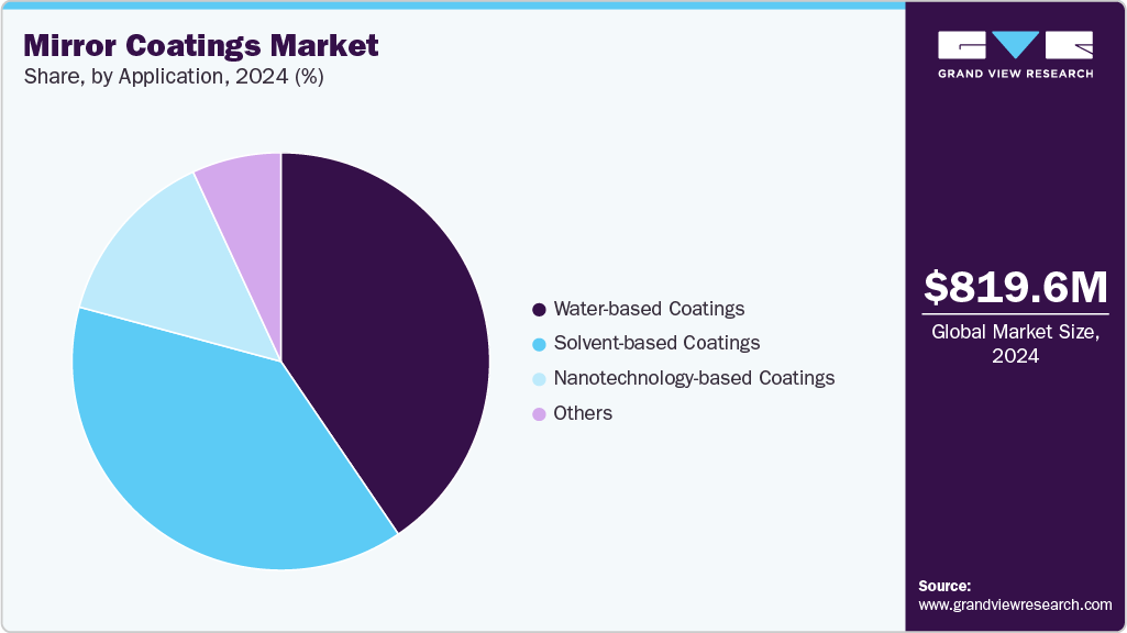 Mirror Coatings Market Size & Share | Industry Report, 2033