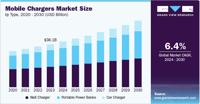 Mobile Chargers Market Size, Share & Growth Report, 2030